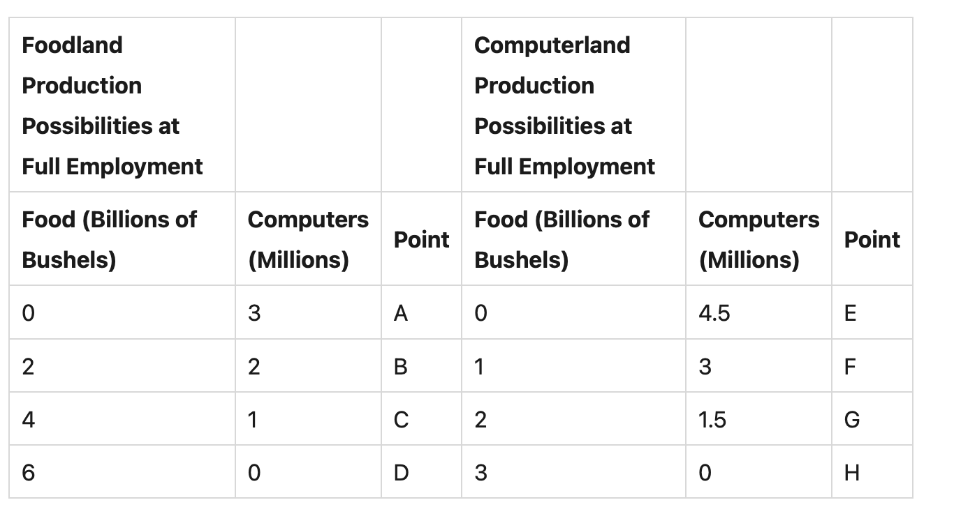 Solved PLEASE ONLY ANSWER AND EXPLAIN PARTS: C, D, AND E. | Chegg.com
