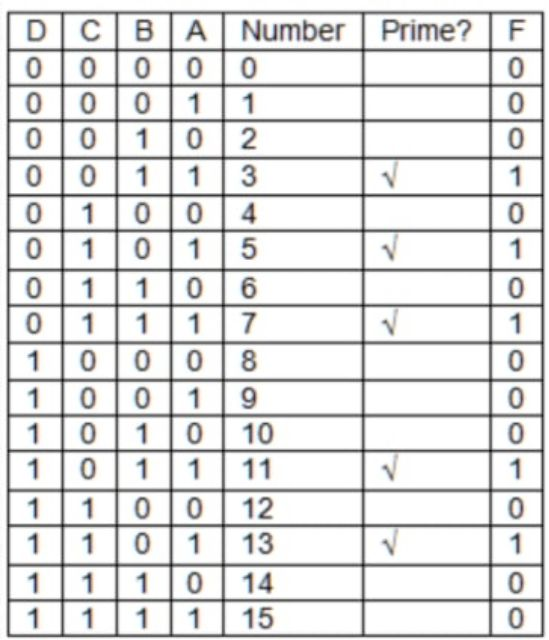 Solved Exercise 2. Draw the truth table with inputs D, C, B, | Chegg.com