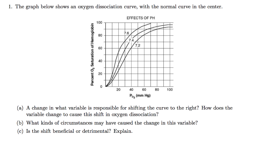 1. The graph below shows an oxygen dissociation | Chegg.com