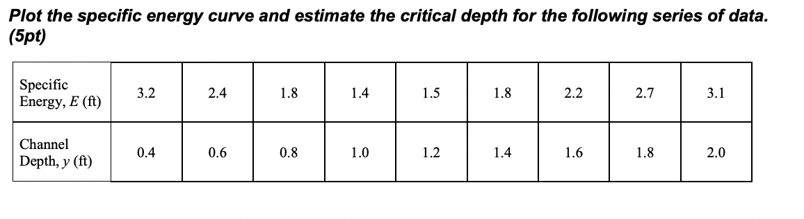 Solved Plot the specific energy curve and estimate the | Chegg.com