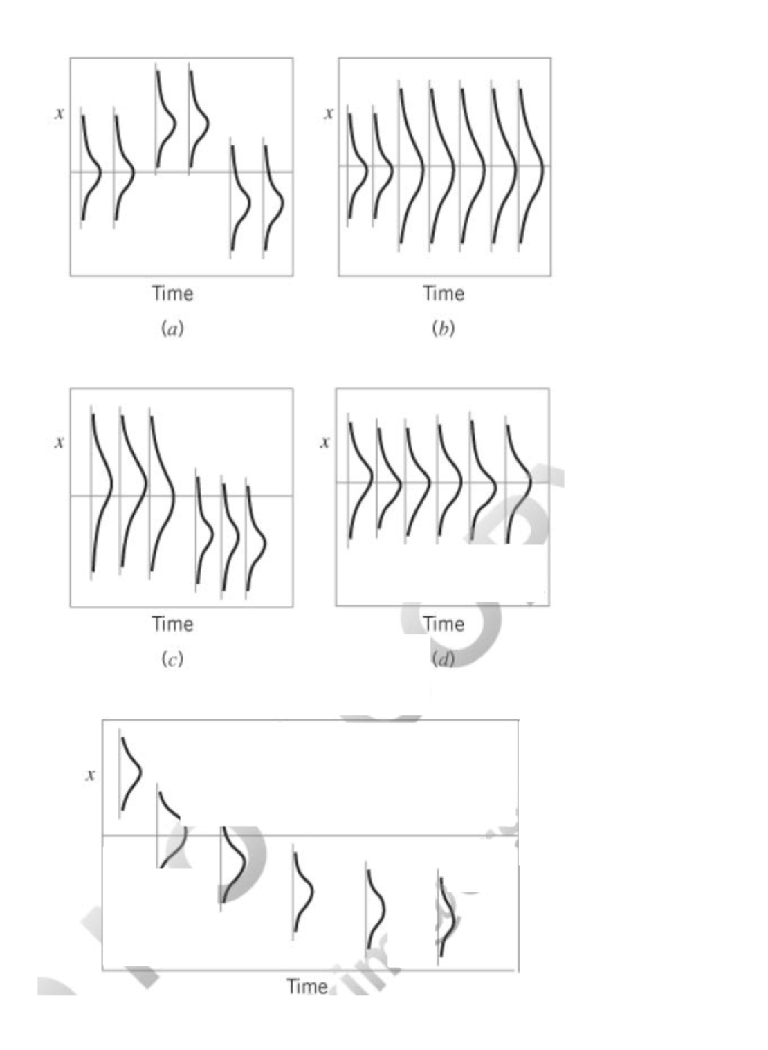 Solved 5.19. Consider the time-varying process behavior | Chegg.com
