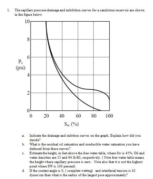 Solved 1. The capillary pressure drainage and imbibition | Chegg.com