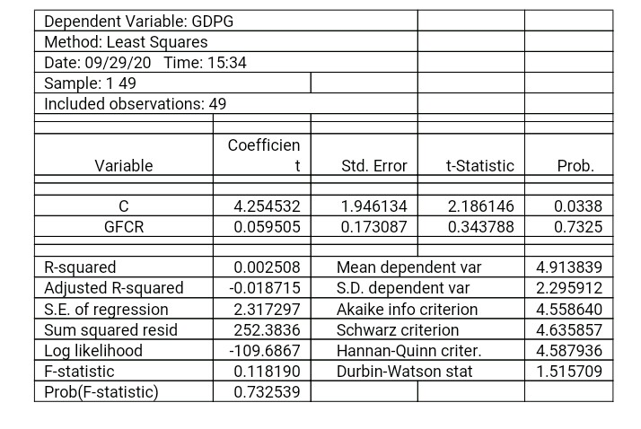 Solved Dependent Variable: GDPG Method: Least Squares Date: | Chegg.com