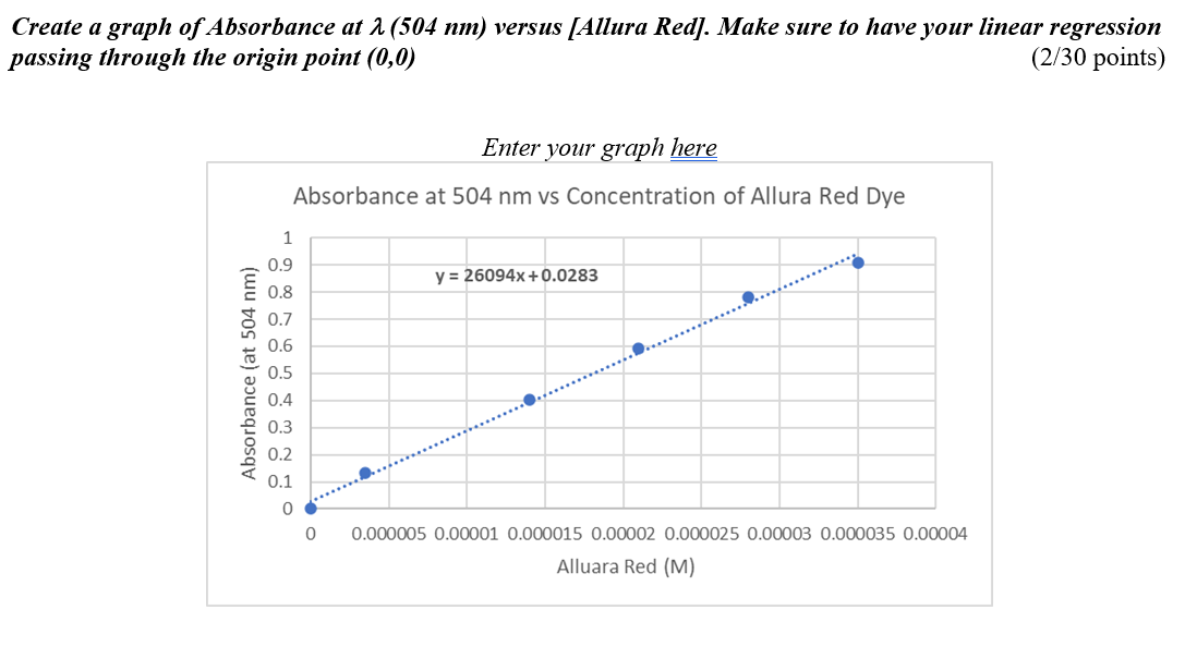 Solved Create a graph of Absorbance at l (504 nm) versus | Chegg.com