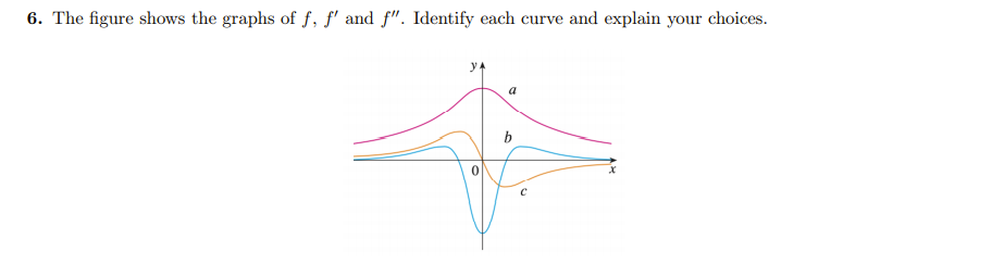 Solved 6. The figure shows the graphs of f, f' and f". | Chegg.com