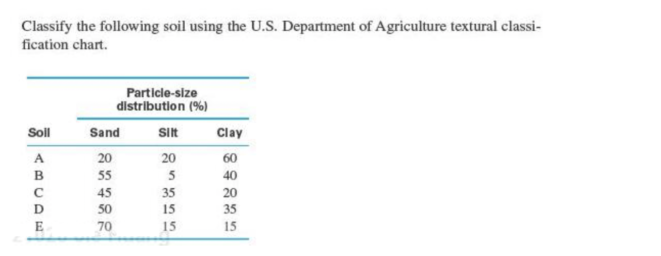 Solved Classify the following soil using the U.S. Department | Chegg.com