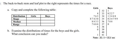 Solved The back-to-back stem and leaf plot to the right | Chegg.com