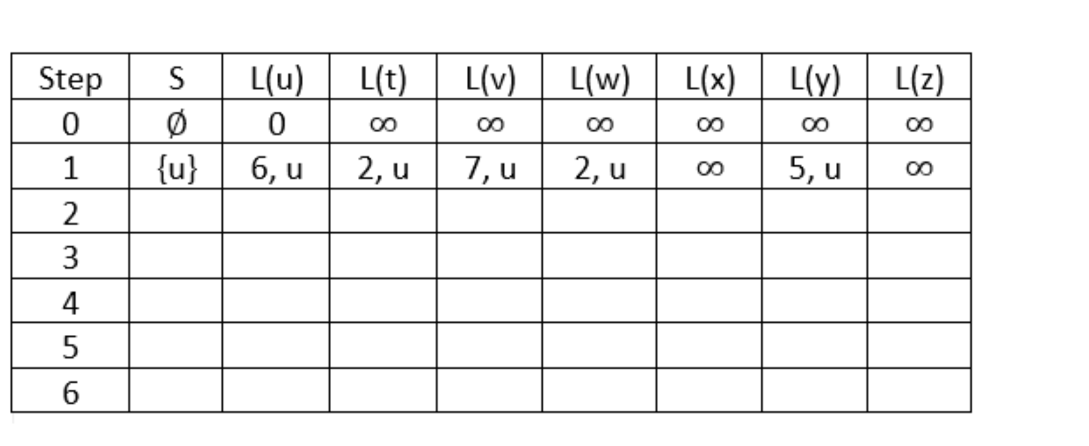 Solved Use Dijkstra’s algorithm to find the shortest path | Chegg.com