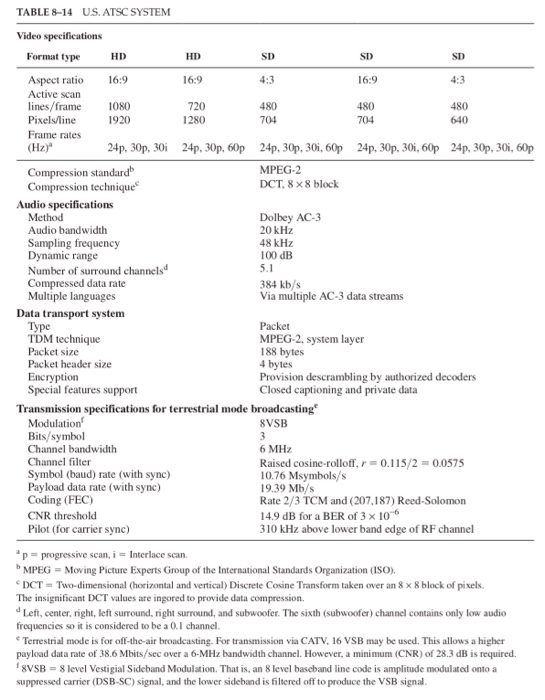 Solved 8VSB signaling is used in the US for DTV | Chegg.com
