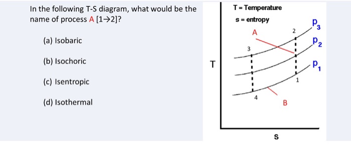 Solved T-Temperature In the following T-S diagram, what | Chegg.com