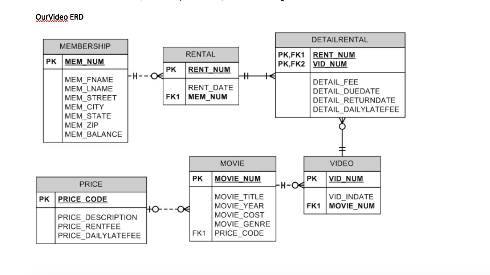 OurVideo ERD MEMBERSHIP PK MEM NUM PK FH-- MEM_FNAME | Chegg.com