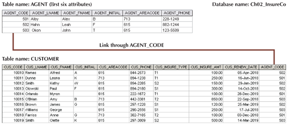 Given the business rule(s) you wrote in Problem 1, | Chegg.com