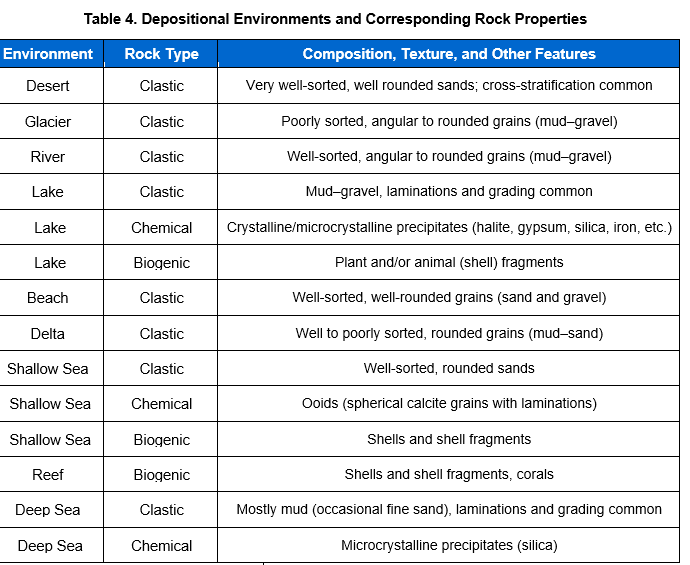 Solved 5. Using the information in Table 4, which is a | Chegg.com
