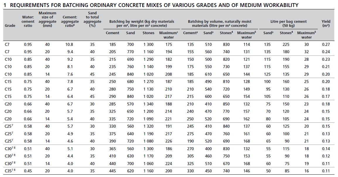 Solved Assume a 1:4:6 cement - sand - stone concrete mix by | Chegg.com