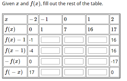 Solved Given x and f(x), fill out the rest of the table. | Chegg.com