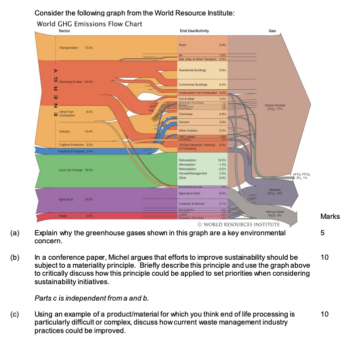 Solved Consider the following graph from the World Resource | Chegg.com