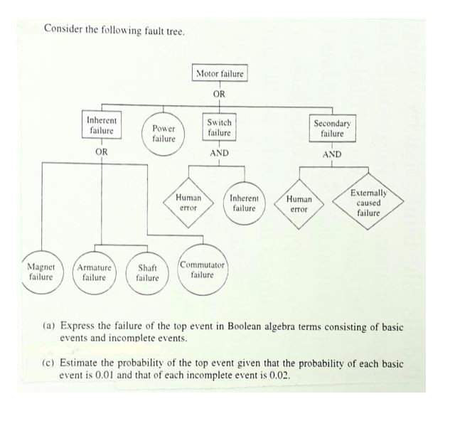 Solved Consider the following fault tree. Motor failure OR | Chegg.com