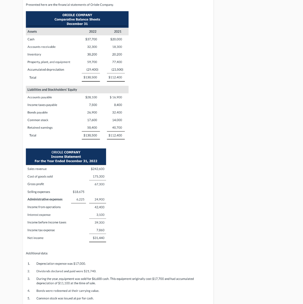 Solved Presented here are the financial statements of Oriole | Chegg.com