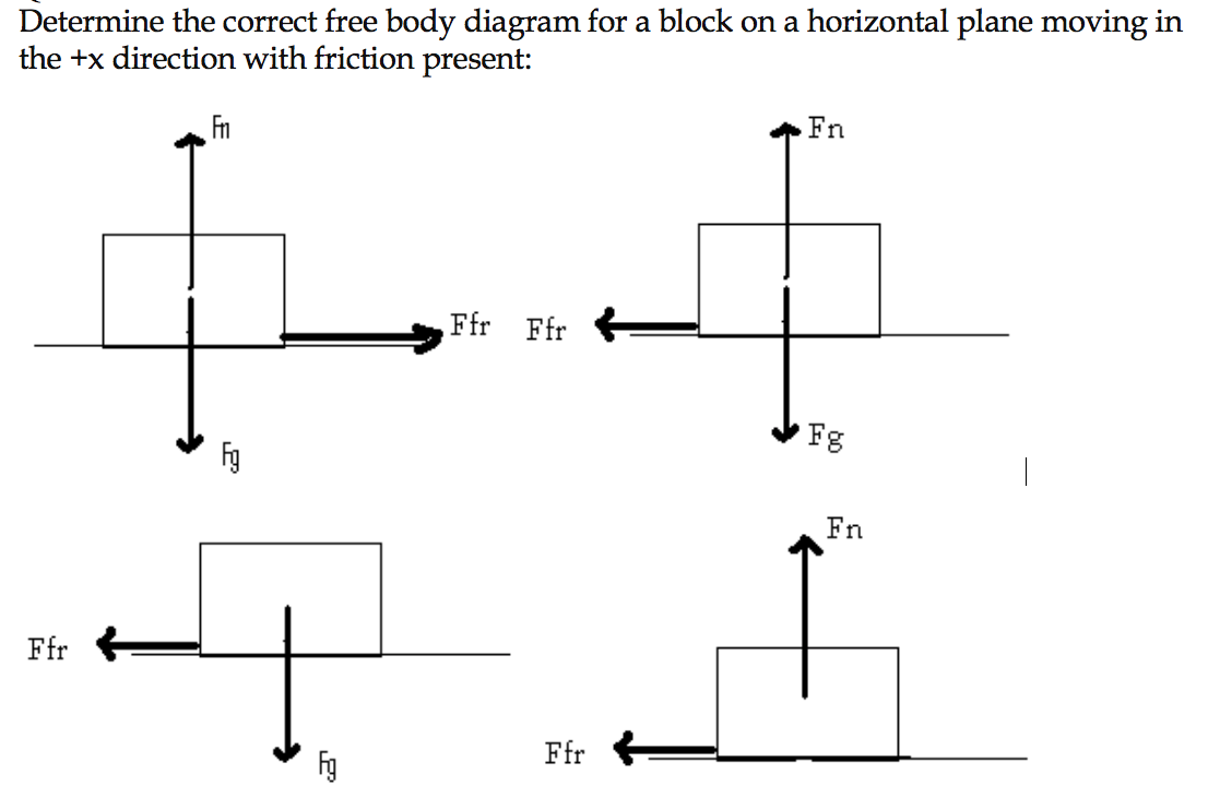 Solved Determine the correct free body diagram for a block | Chegg.com
