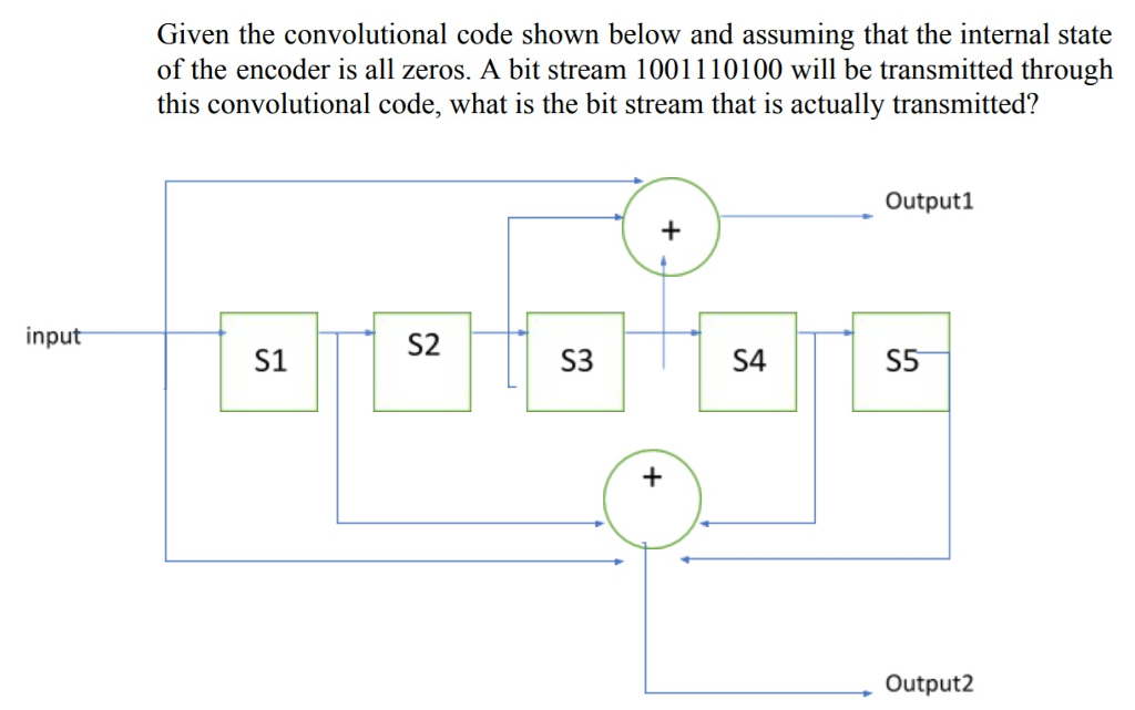 Solved Given the convolutional code shown below and assuming | Chegg.com