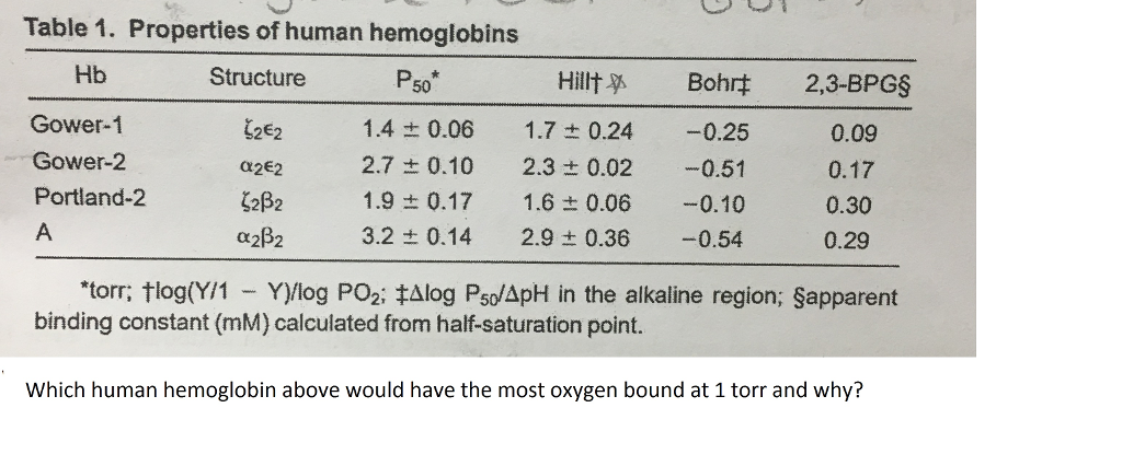 Table 1. Properties of human hemoglobins Hb Structure | Chegg.com