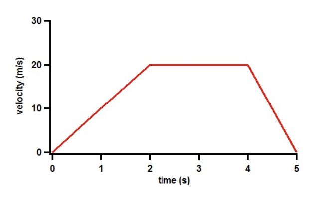 Solved Graph above shows velocity of a car a. Sketch the | Chegg.com