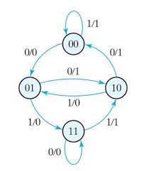 Solved Design the sequential circuit for the State diagram | Chegg.com