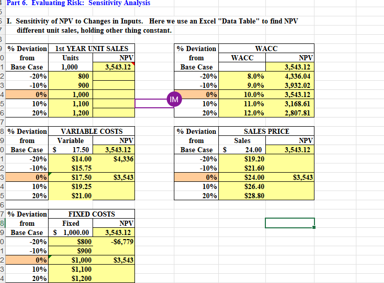 Part 6. Evaluating Risk: Sensitivity Analysis I. | Chegg.com