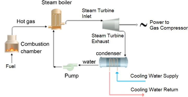 Steam Turbine Power Generation System In steam | Chegg.com