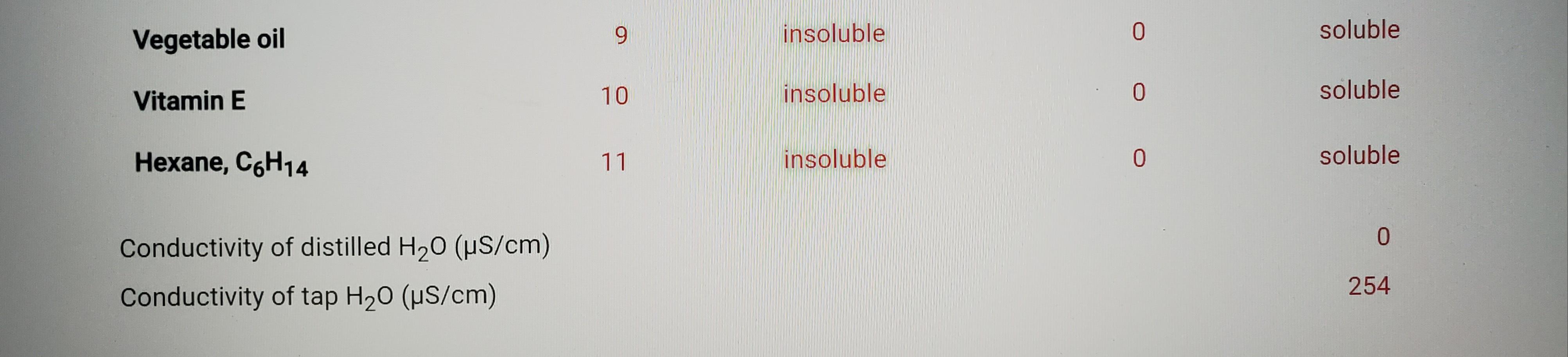 Solved Solubility and Conductivity Test tube # Solubility in | Chegg.com