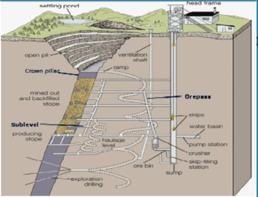 Open Pit Mining Method