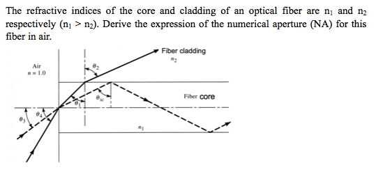 Solved The refractive indices of the core and cladding of an | Chegg.com