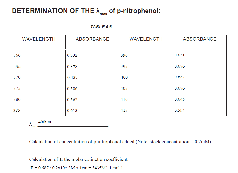Solved DETERMINATION OF THE Amar of p-nitrophenol: TABLE 4.6 | Chegg.com