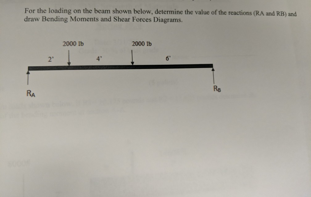 Solved For the loading on the beam shown below, determine | Chegg.com