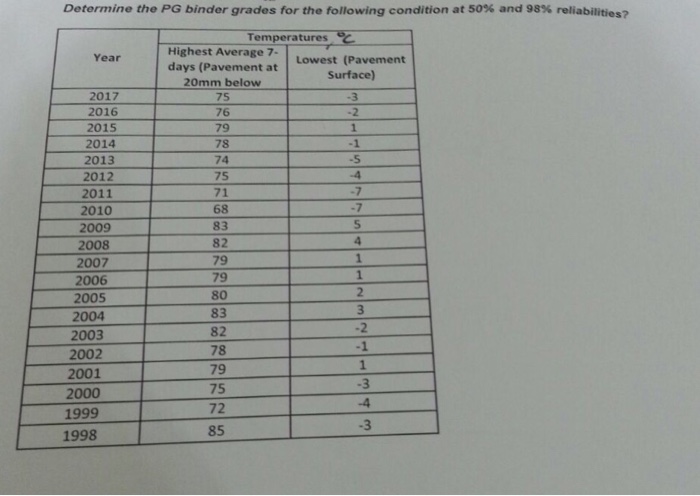 Solved Determine the PG binder grades for the following | Chegg.com