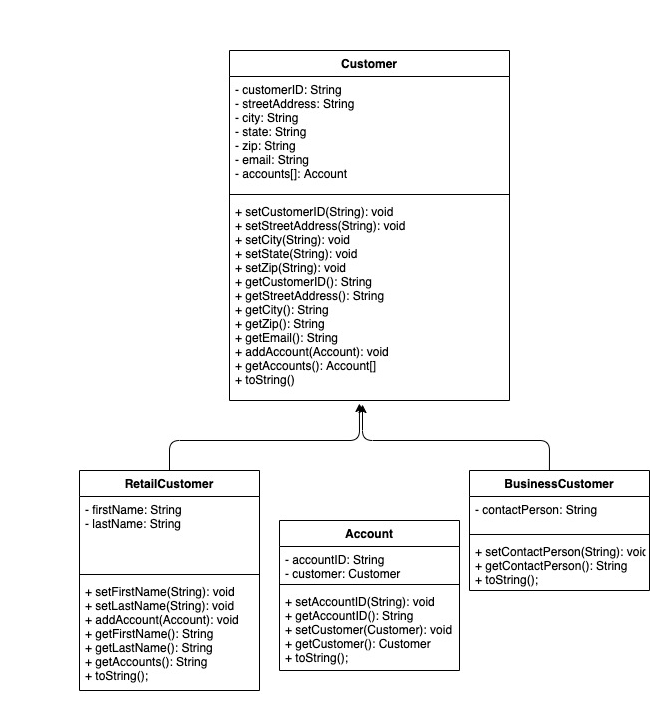 Solved RetailCustomer and BusinessCustomer are subclasses of | Chegg.com