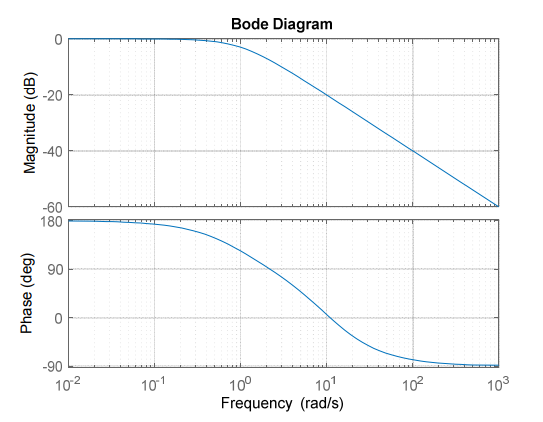 Solved The frequency response of a linear, time-invariant | Chegg.com