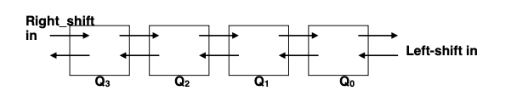Solved A shift register is a synchronous sequential circuit | Chegg.com