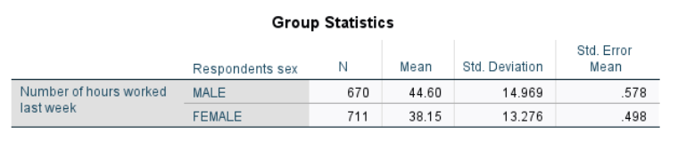 Solved Group Statistics Std Error Mean Mean Std Deviation 1986