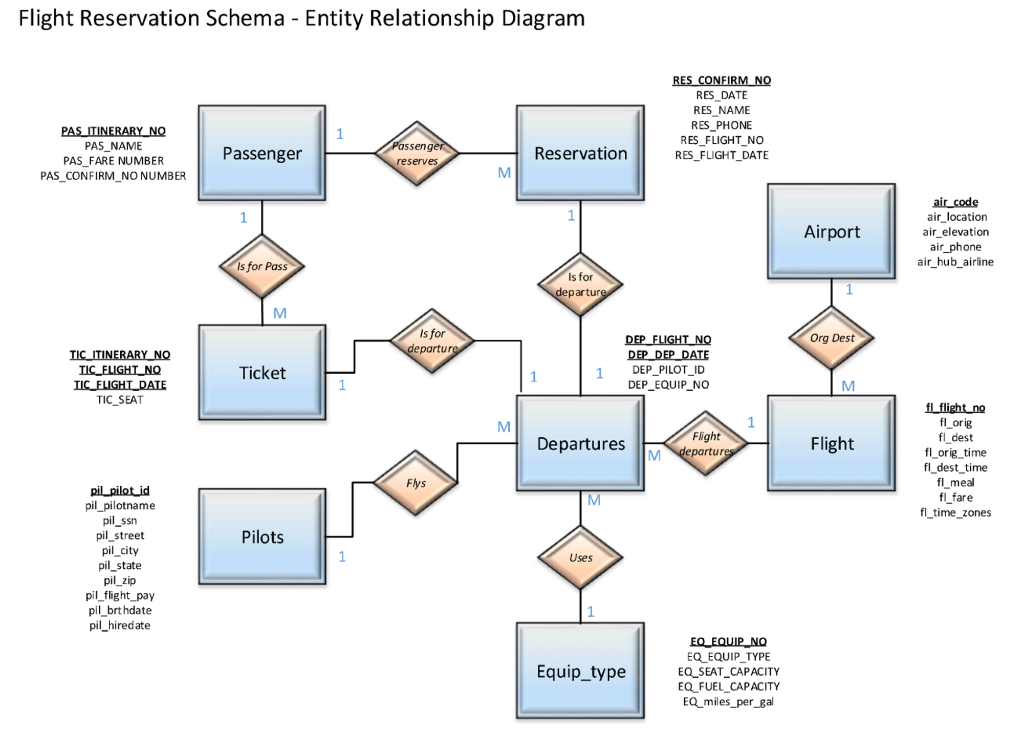 Solved Flight Reservation Schema - Entity Relationship | Chegg.com