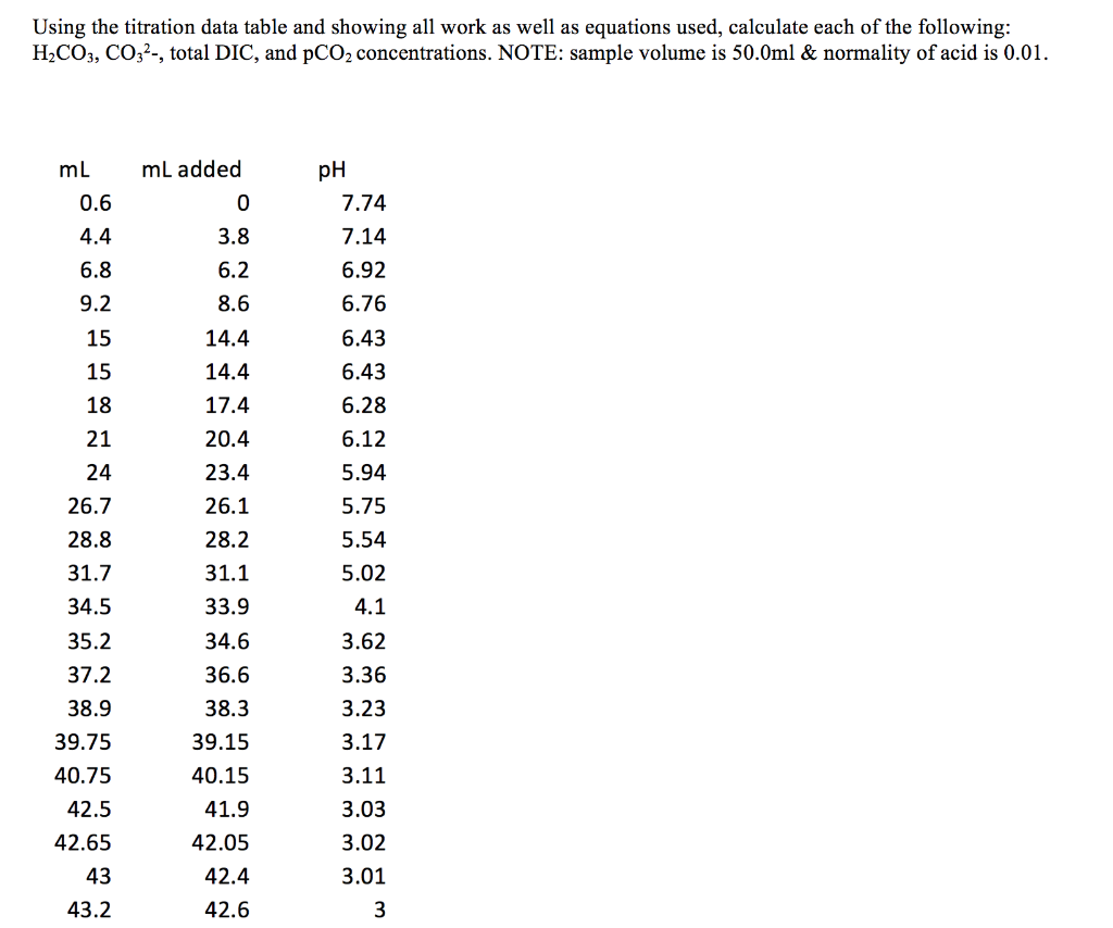 Using the titration data table and showing all work | Chegg.com
