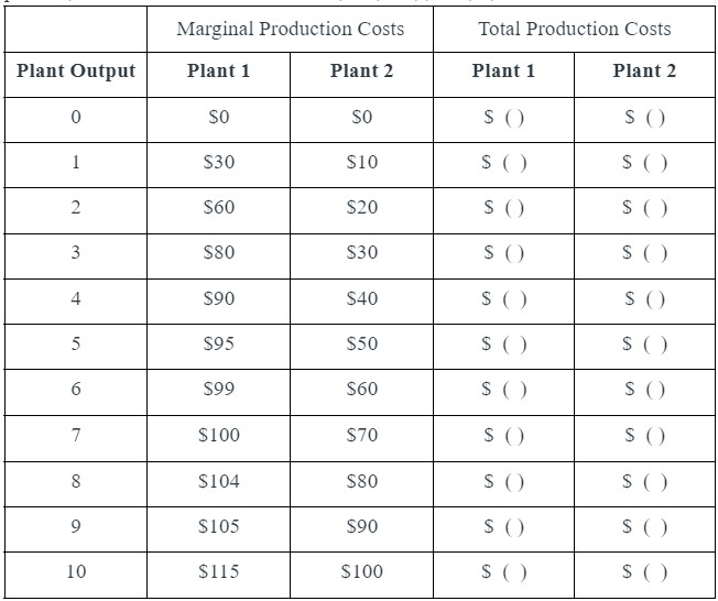 Solved 1. ﻿A firm produces output in two plants. Marginal | Chegg.com