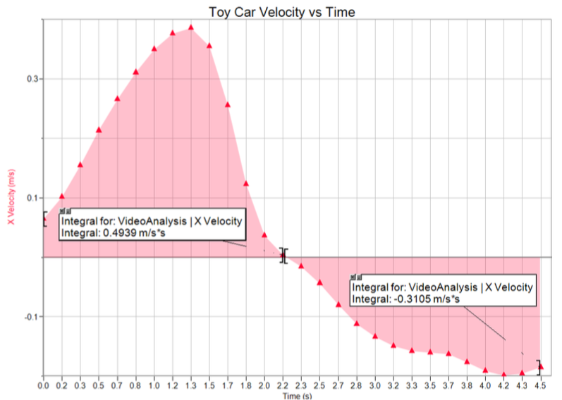 Solved This is the v, vs. t graph of a toy car's motion | Chegg.com