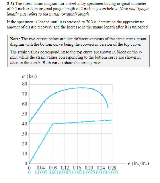3-5) The stress-strain diagram for a steel alloy | Chegg.com