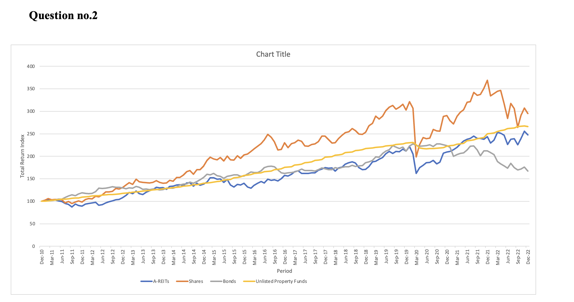 Solved Based On The Graph Comment On The Following How Have