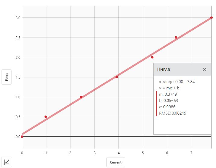 Solved 1. What is the dependence of magnetic force on | Chegg.com