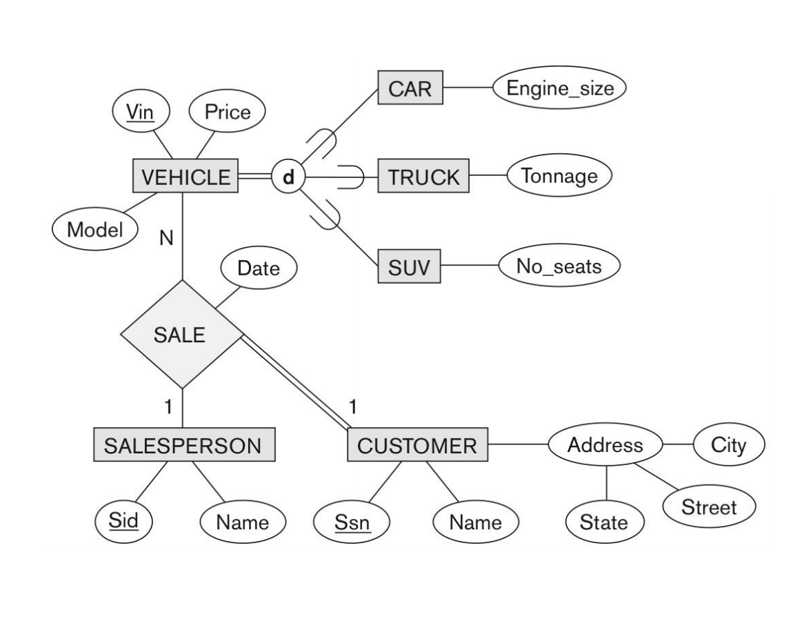 Solved CAR Engine_size Vin Price VEHICLE d TRUCK Tonnage | Chegg.com