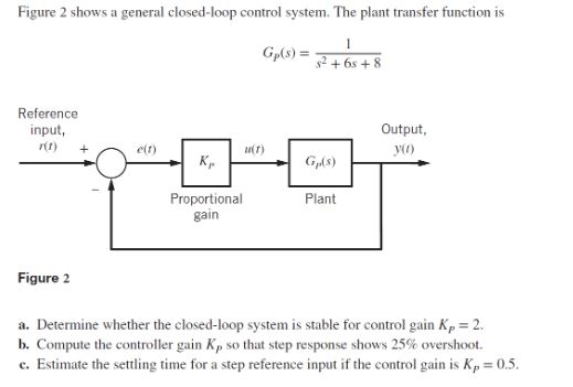 Solved Figure 2 shows a general closed-loop control system. | Chegg.com