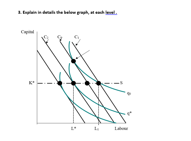 Solved 3. Explain in details the below graph, at each level. | Chegg.com