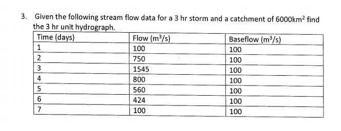 Solved 3. Given the following stream flow data for a 3 hr | Chegg.com
